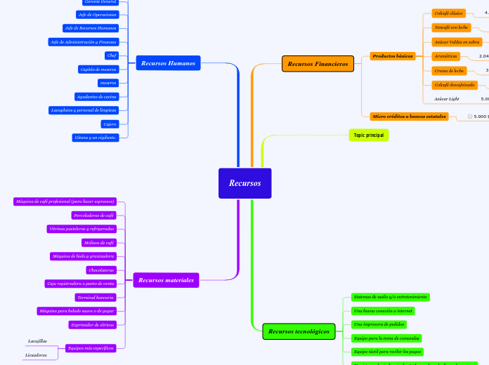 Recursos - Mind Map